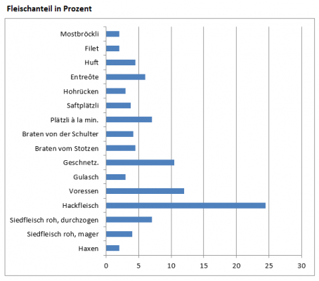 Bio Weide Beef - Biobetrieb Bleichenberg